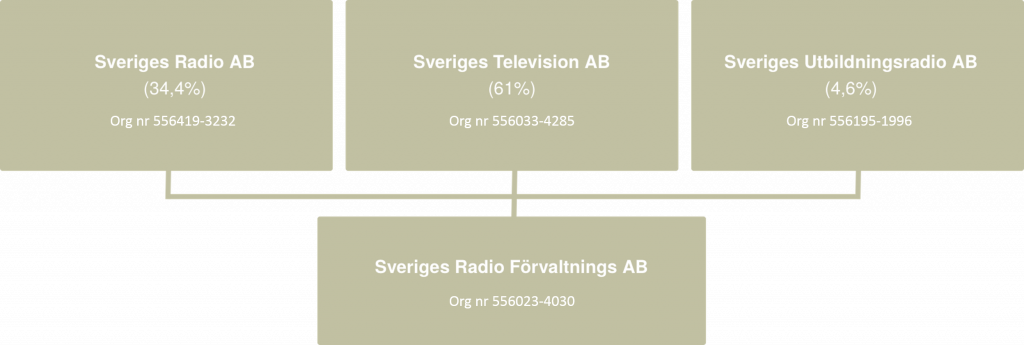 SRF:s organisation — Sveriges Radio Förvaltning